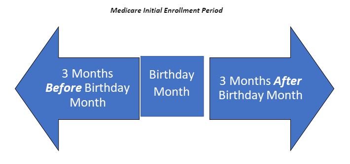 Medicare Made Easy: How High Earners Can Reduce the Hassle