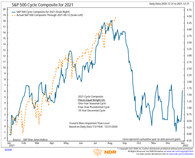 Cycle Composite Warns of Trouble Ahead: What Investors Should Know