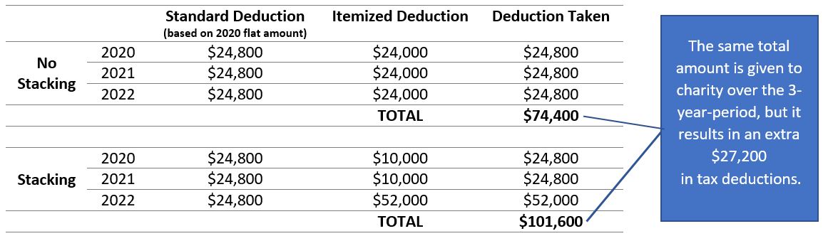 Tax-Saving Strategies for High Earners: Part I – Stacking
